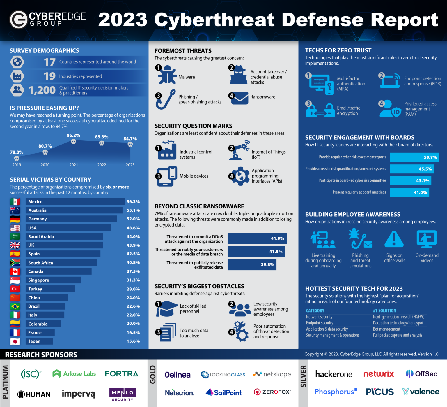 2023 Cyberthreat Defense Report - Infographic