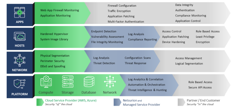 Managed Cybersecurity for Cloud Environments | Netsurion