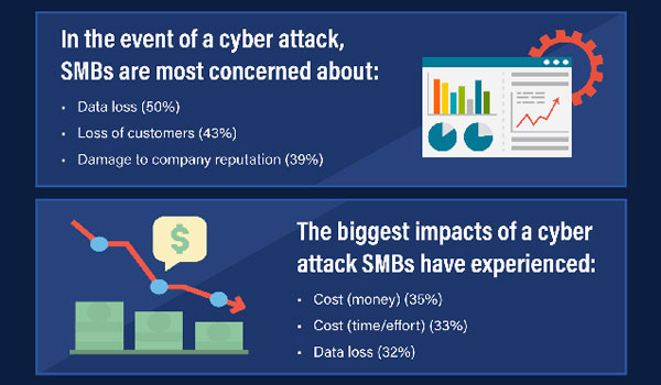 How SMBs are Dealing with Cybersecurity Threats in 2019? - Infographic How SMBs are Dealing with Cybersecurity Threats in 2019? - Infographic
