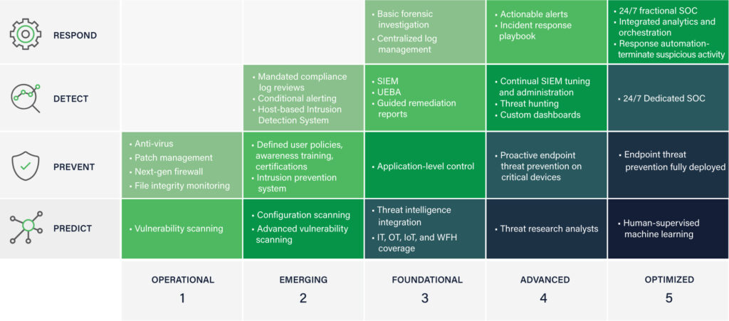 Cybersecurity Maturity Model Netsurion