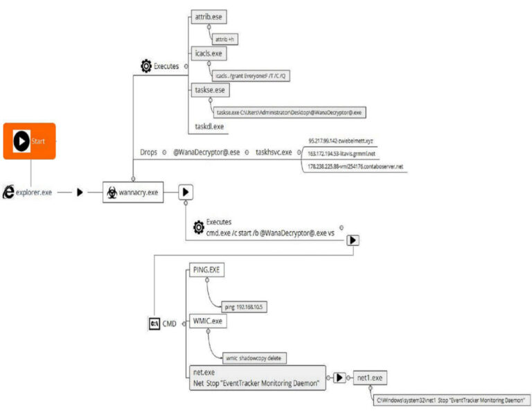 MITRE ATT&CK Enriches Ransomware Detection | SOC Catch of the Day