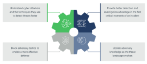 Integrating MITRE ATT&CK® with Open XDR | Netsurion