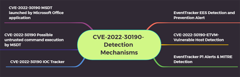 Security Advisory: Microsoft Office RCE Follina MSDT Attack Detection ...