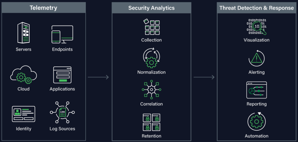 Security Information and Event Management (SIEM) | Netsurion