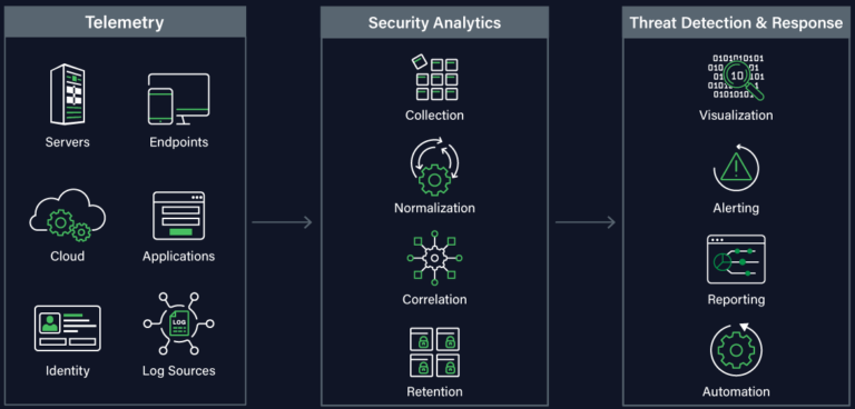 Security Information and Event Management (SIEM) | Netsurion