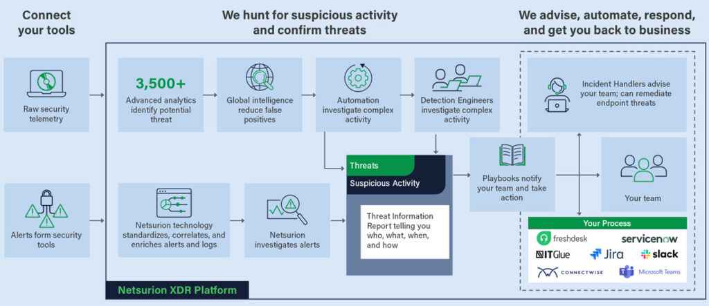 Security Information and Event Management (SIEM) | Netsurion
