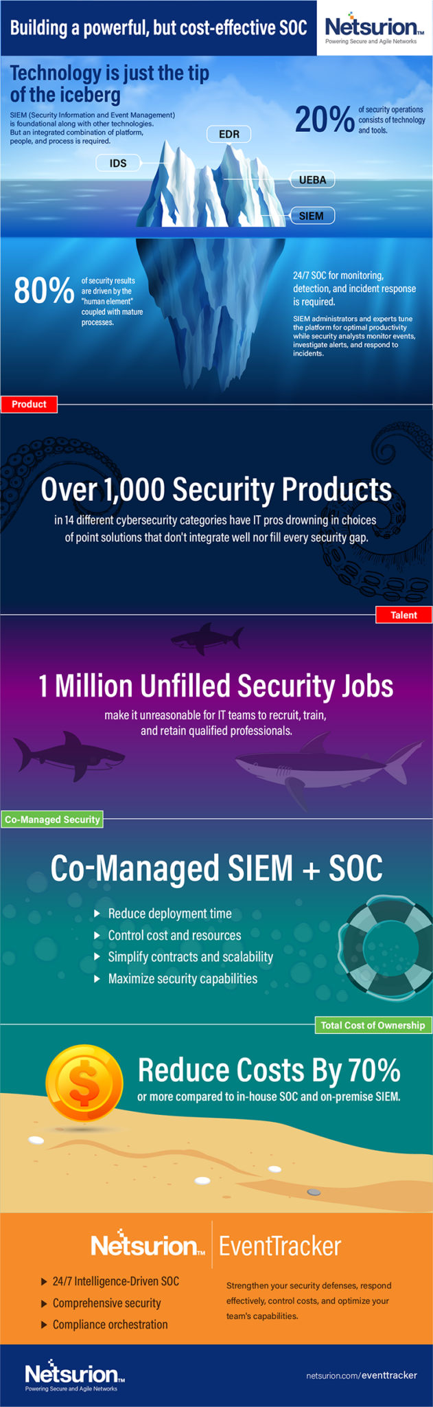 Building a Powerful, Cost-Effective SOC - Infographic