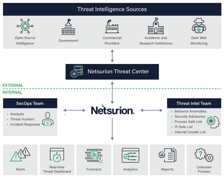 Threat Intelligence | Netsurion